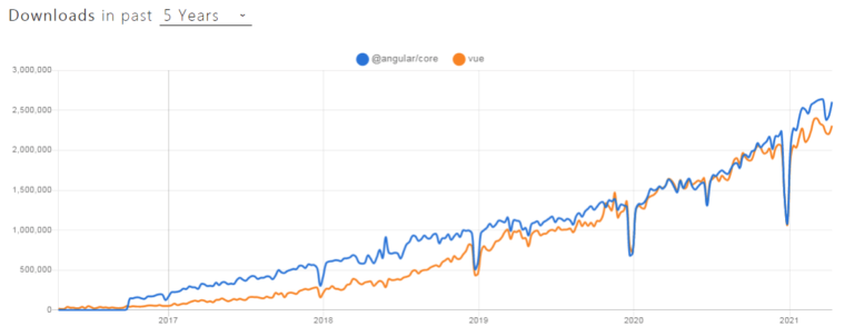 Vue.js vs. Angular: Which Javascript Framework to Choose in 2025?