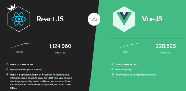 Laravel and VueJS - The popular duo among web developers community.