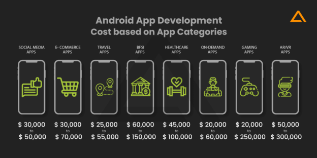 How Much Does it Cost to Develop an Android App?