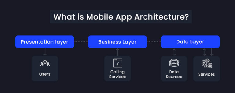 How to Design Mobile App Architecture in 2025? - Aglowid IT Solutions