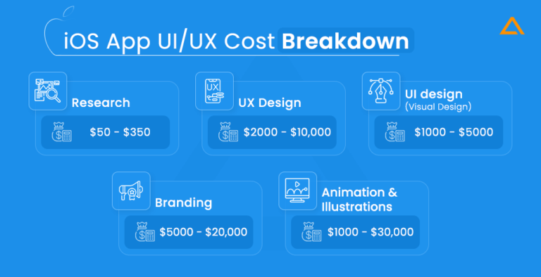 How Much Does it Cost to Develop an iOS App? - A Complete Analysis