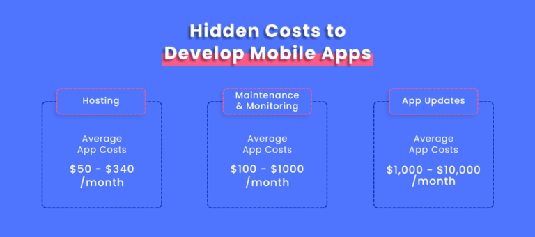 Cost to Develop Mobile App | Tips to Save Big Bucks on your Dream App