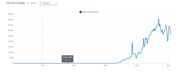 Top React Chart Libraries to Use in 2024