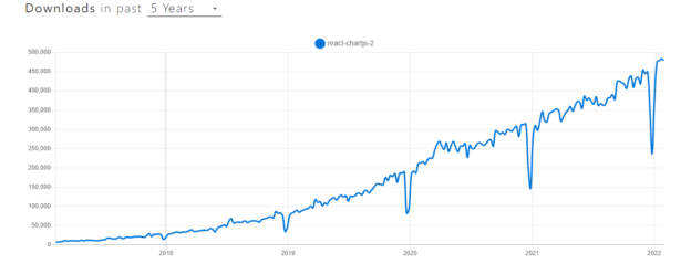 Top React Chart Libraries to Use in 2024