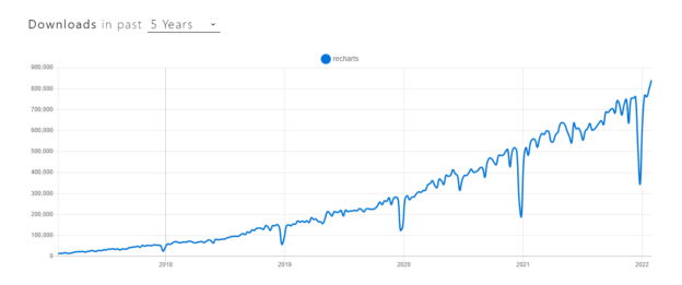 Top React Chart Libraries to Use in 2024