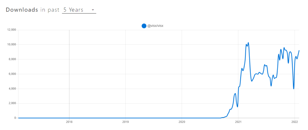 Top React Chart Libraries to Use in 2024