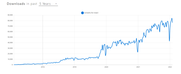 Top React Chart Libraries to Visualize your Data in 2023