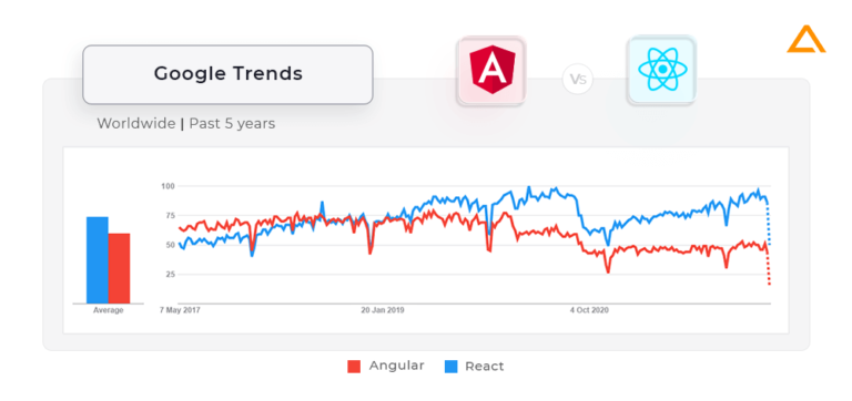 Angular Vs React : Difference between Angular and React in 2025