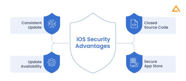 Android vs iOS Security Comparison in 2025 - Aglowid IT Solutions