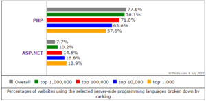 Laravel vs ASP.NET: What are the differences?
