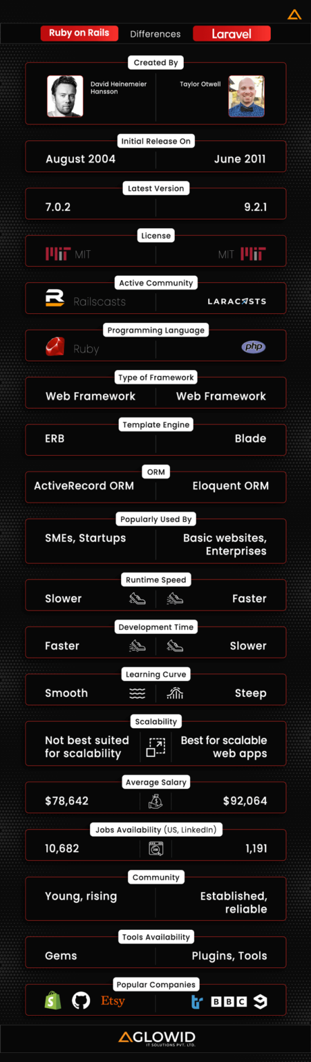 Laravel Vs Ruby on Rails: Checkout the Difference Between
