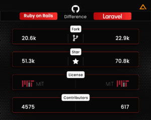 Laravel Vs Ruby on Rails: Checkout the Difference Between