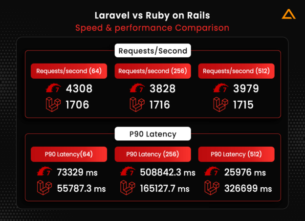 Laravel Vs Ruby on Rails: Checkout the Difference Between