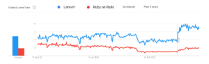 Laravel Vs Ruby on Rails: Checkout the Difference Between