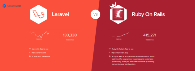 Laravel Vs Ruby On Rails Checkout The Difference Between