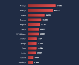 Best React UI Framework You Should Know In 2023