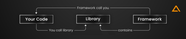 Most Popular Backend Frameworks To Look For in 2025