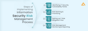 IT Risk Management: Identifying, Assessing, & Mitigating IT-related Risks