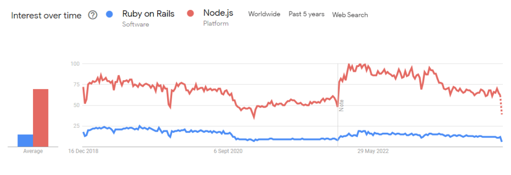 Ruby on Rails vs Node JS – Detailed Comparison