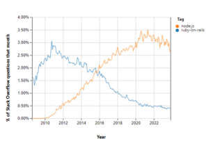 Ruby on Rails vs Node JS – Detailed Comparison