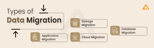 Data Migration Types Factors And Best Practices