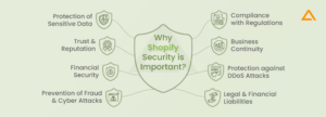 Shopify Security Best Practices - Aglowid IT Solutions